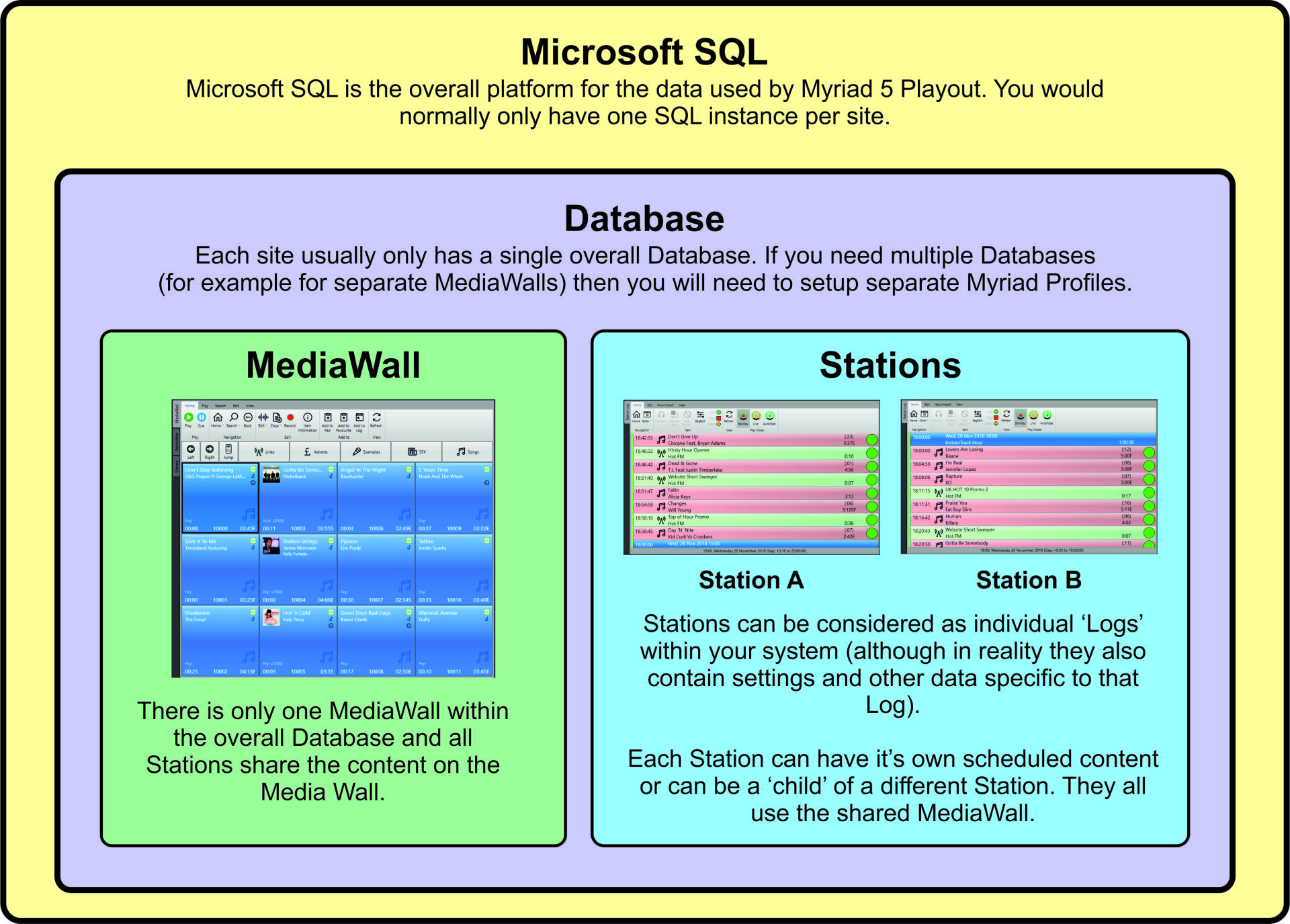 Stations & Databases...What does it all mean!
