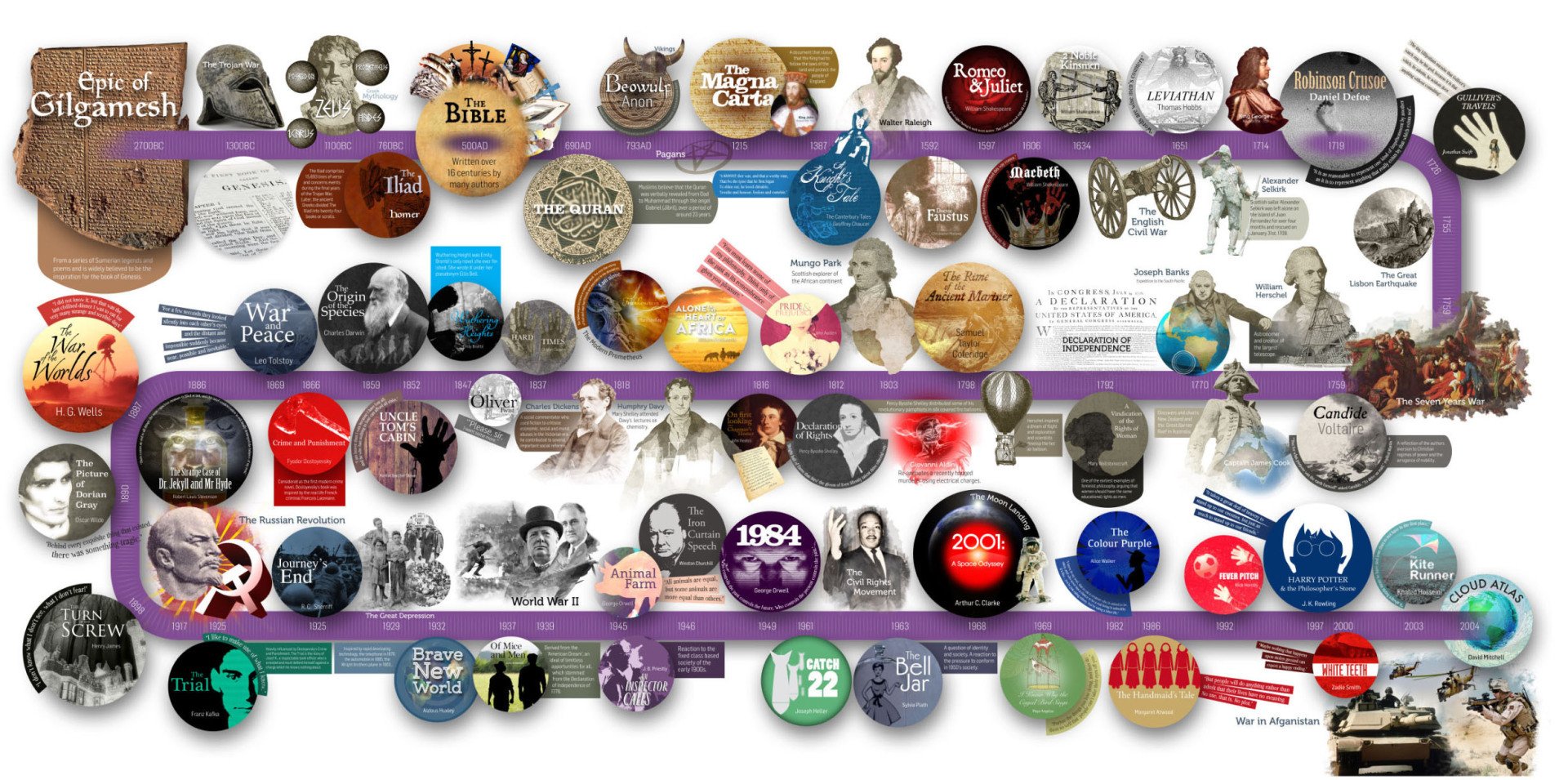 English Timeline Mural for School Walls