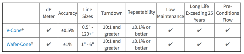 McCrometer Flow Meters | Accord Tech NZ