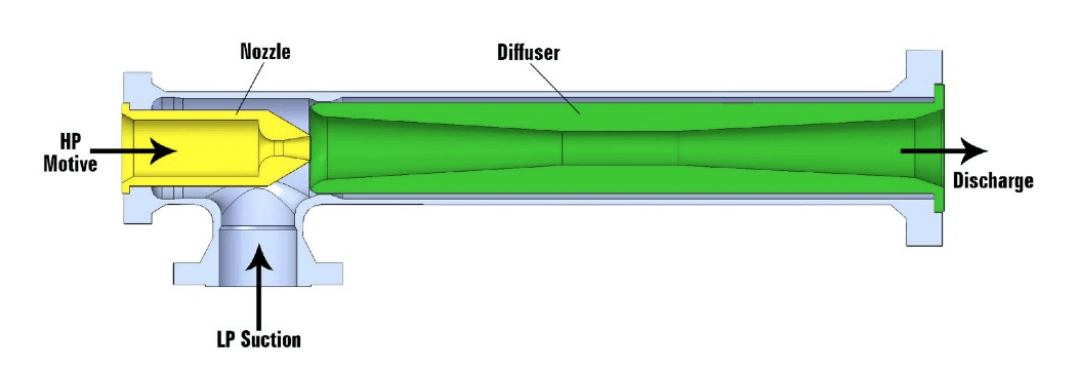 Ejectors for Oil & Gas | TRANSVAC