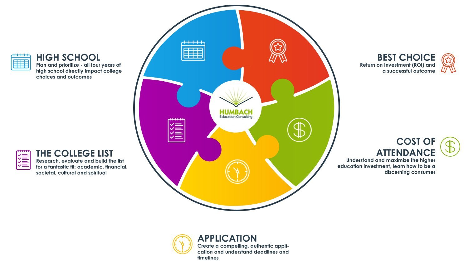 College Success Strategy | Humbach Education Consulting