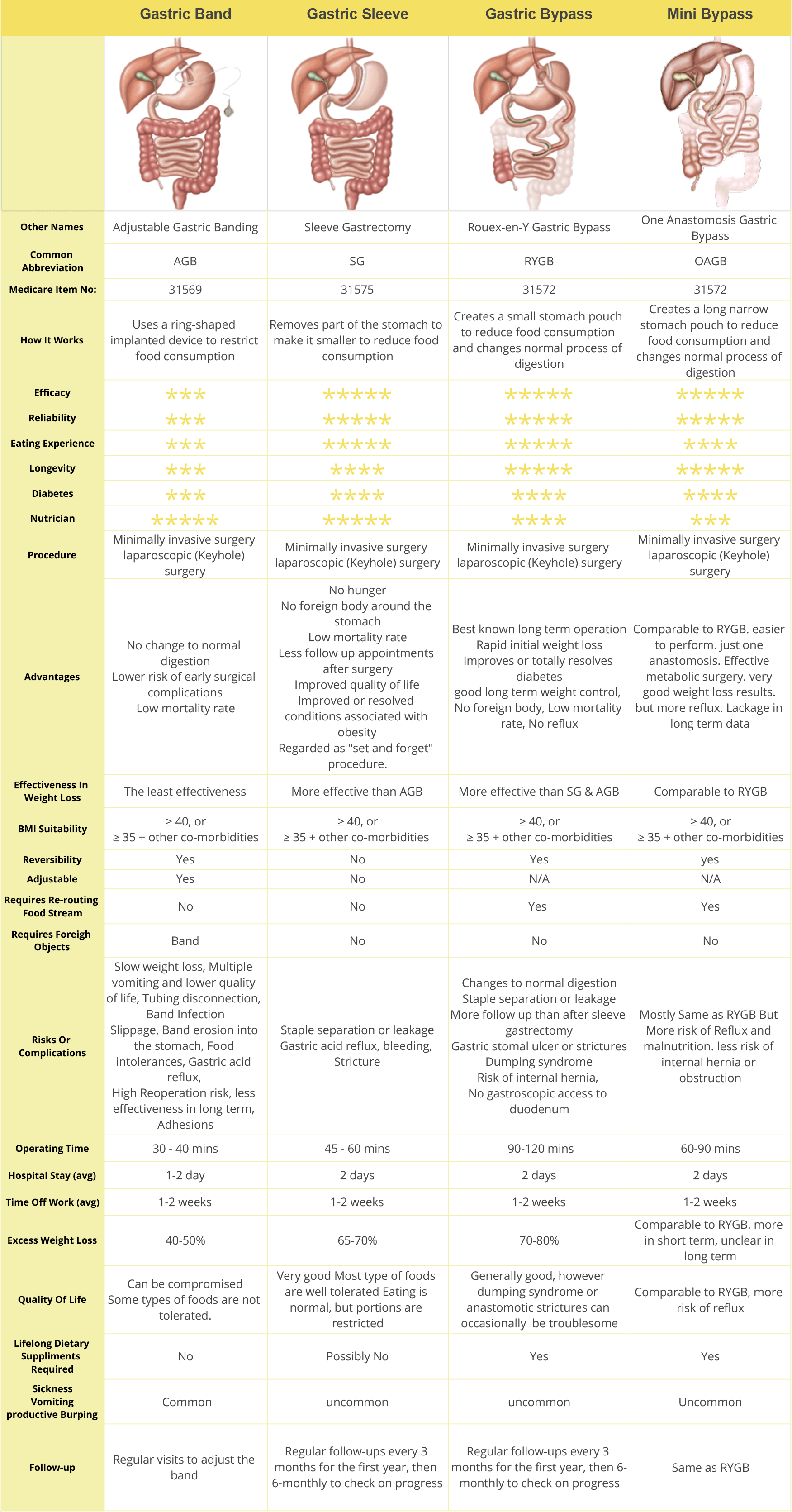 Melbourne Weight Loss Surgery | Bariatric Comparison