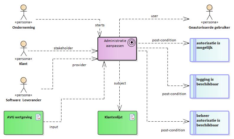 voorbeeld analyse vraagstuk administratie