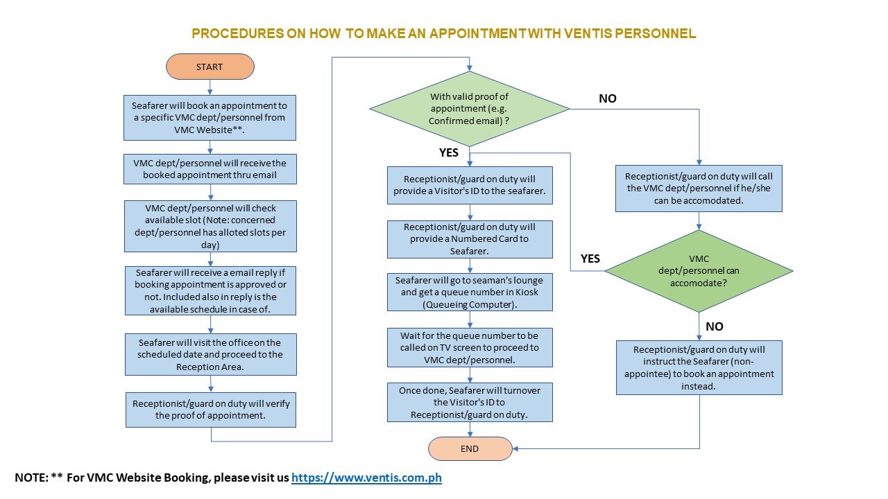 Procedure for Appointment System