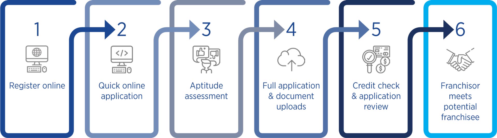 The RecruitEx process