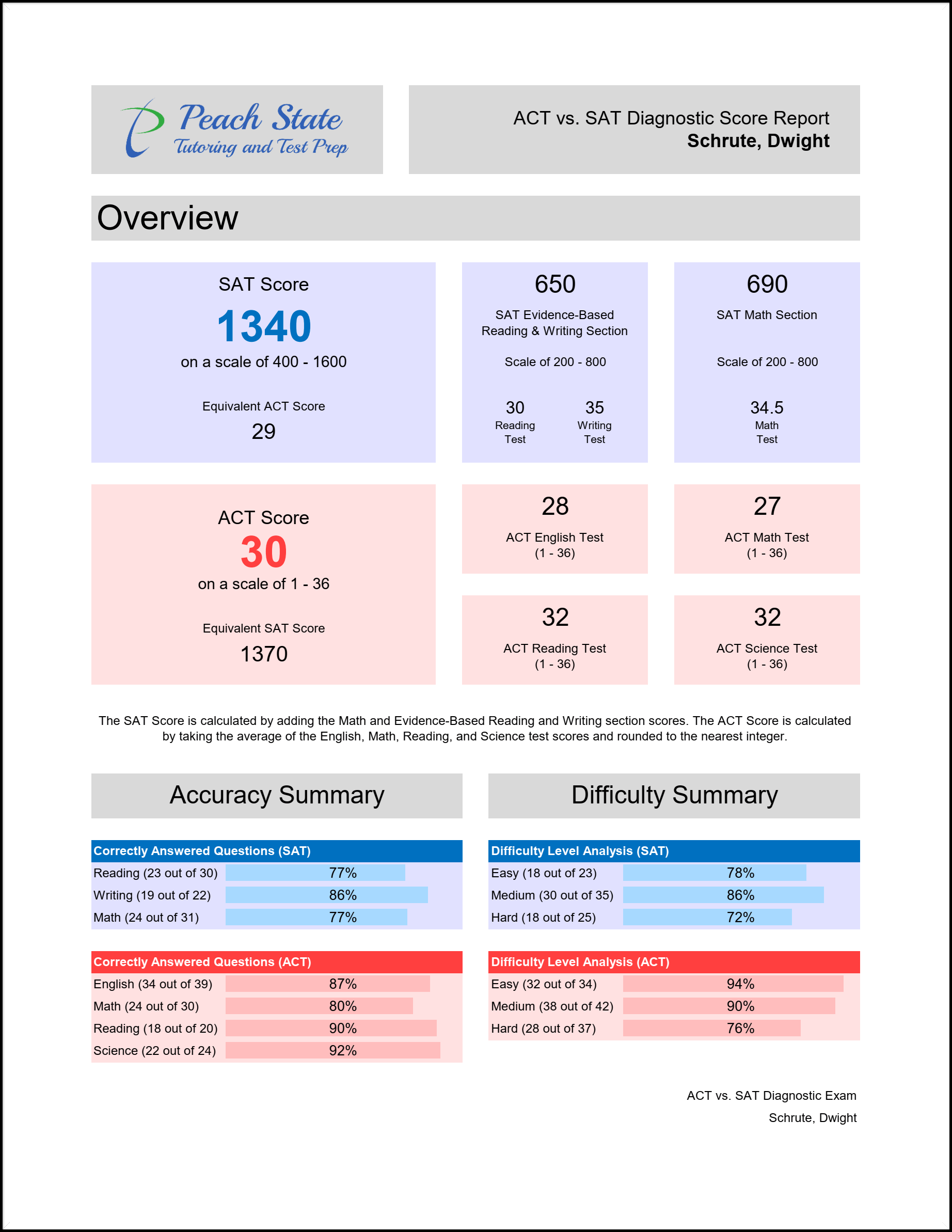 SAT and ACT Diagnostic Testing | Johns Creek, Alpharetta, & Milton, GA