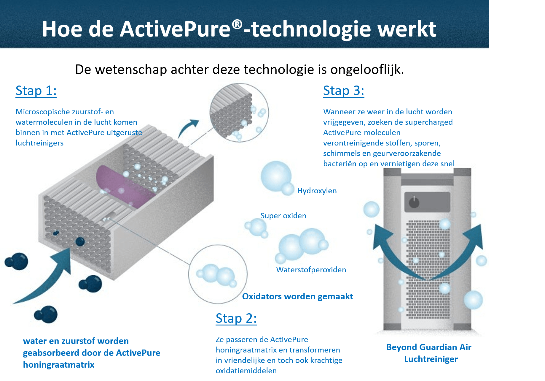 Hoe werkt de ActivePure®-technologie