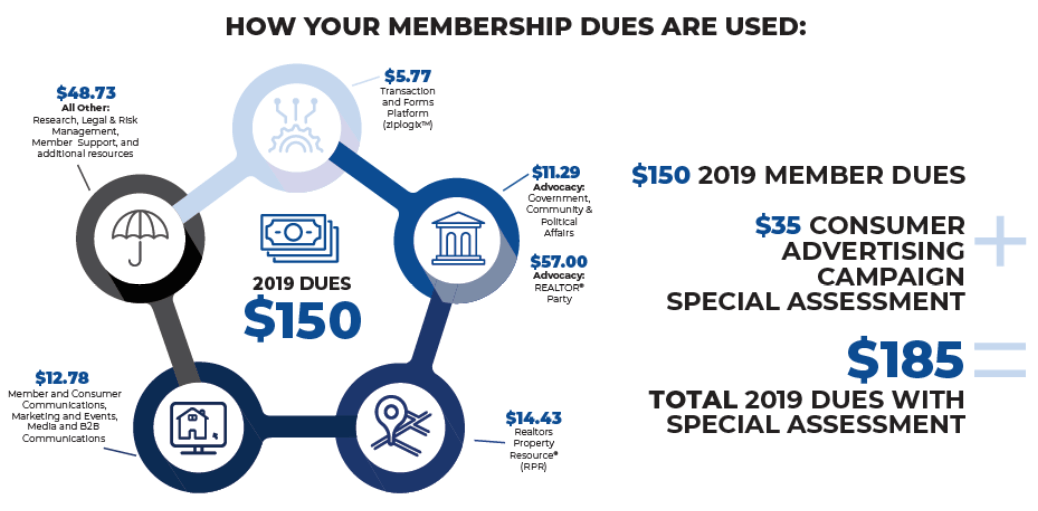Understanding License Fees & Association Dues