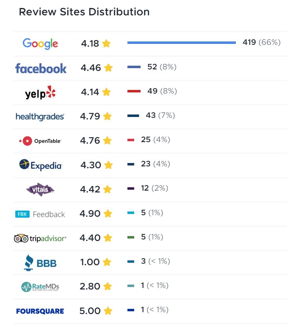 Reputation Management Scorecard | Online Review Scorecard