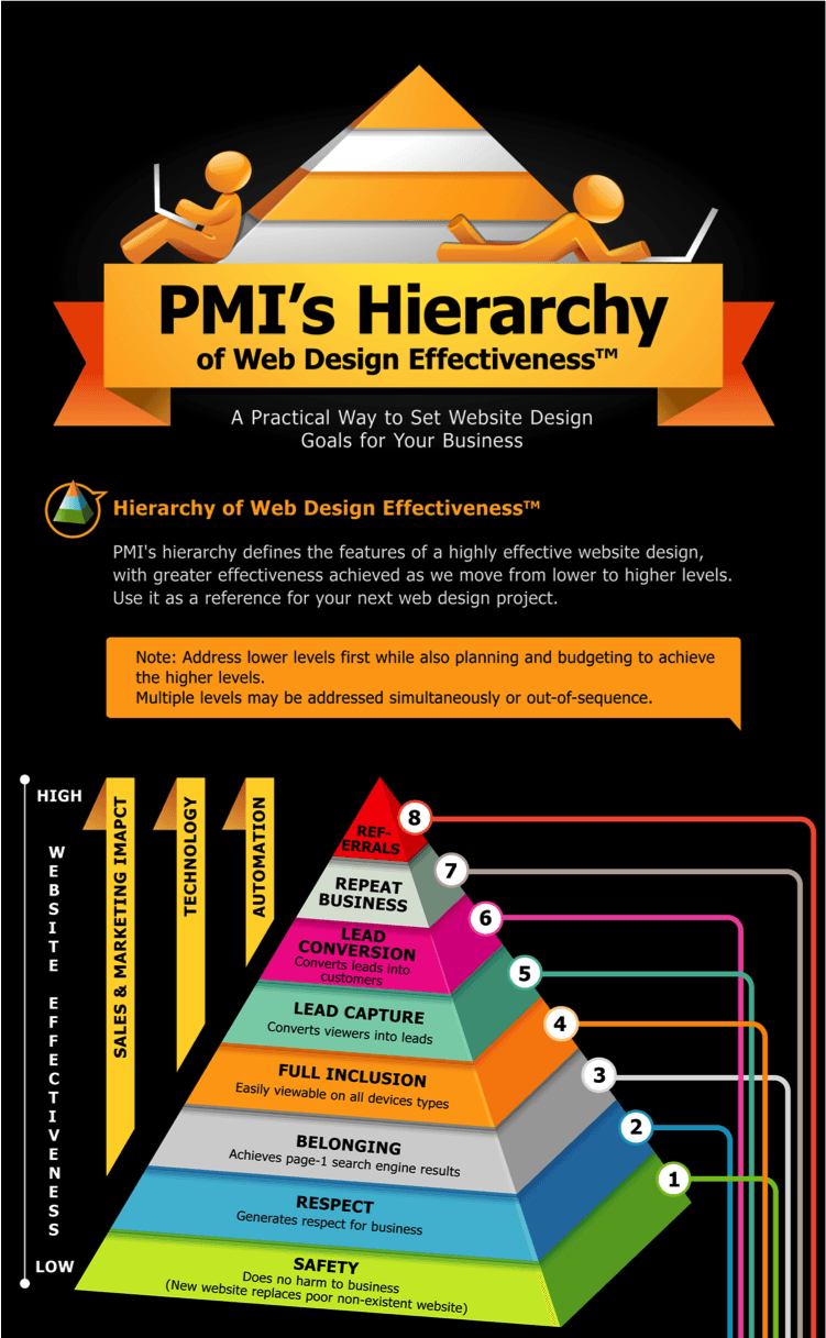 PMI's Hierarchy of Web Design Effectiveness - Roadmap for Success
