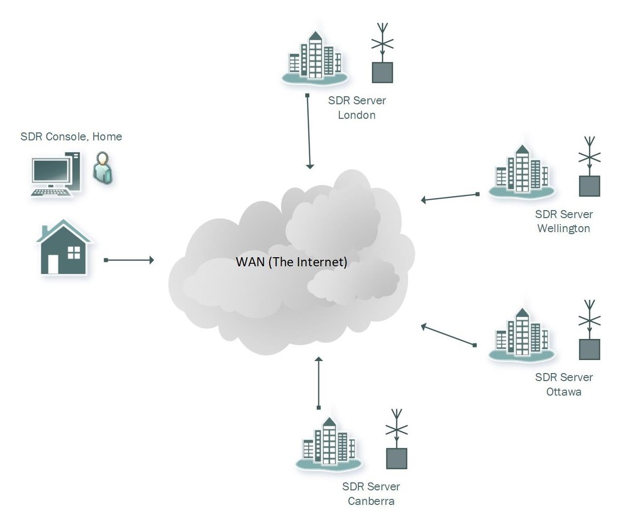 SDR-Radio.com Ltd. | Server Overview
