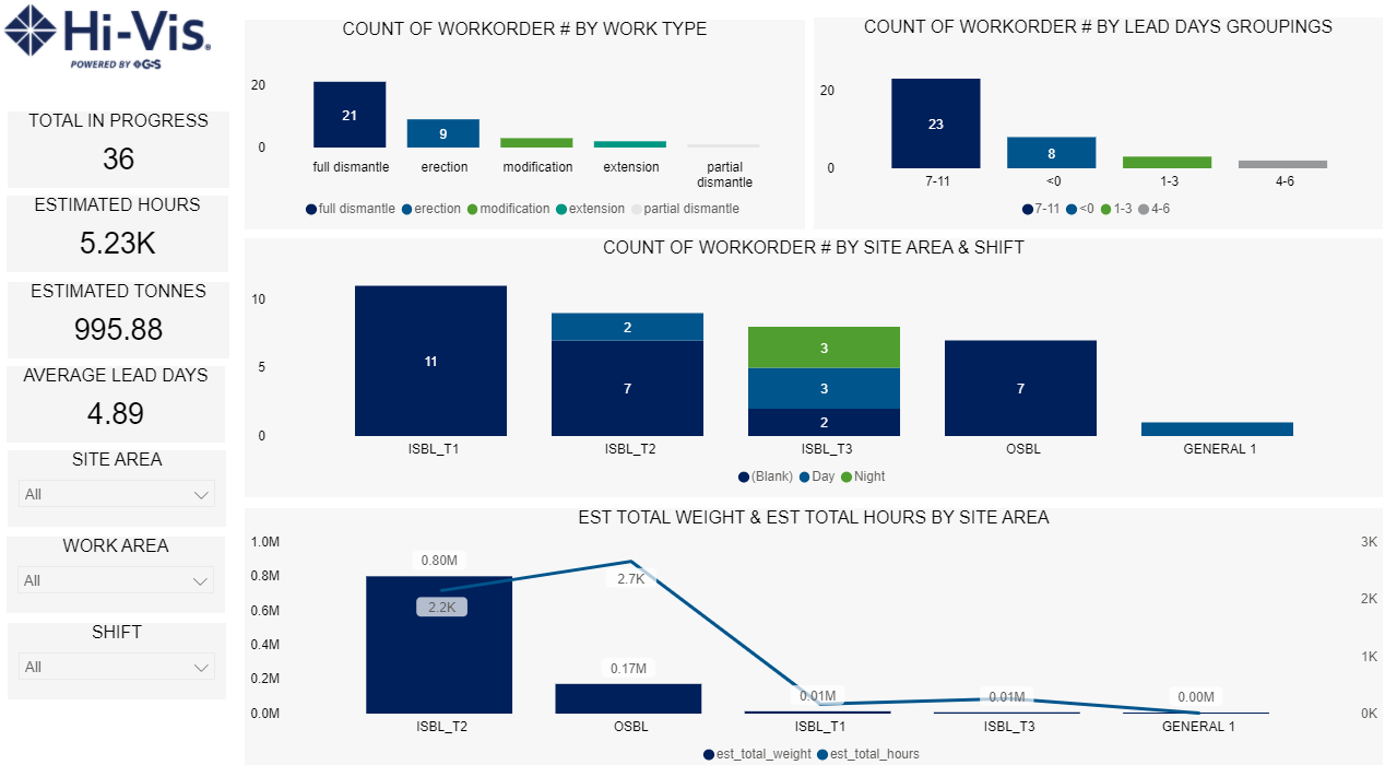 Customizable Hi-Vis® Dashboards From GSS