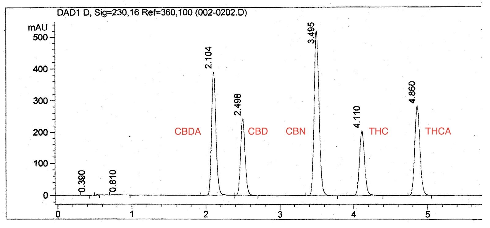 Cannabinoids and Potency of Cannabis