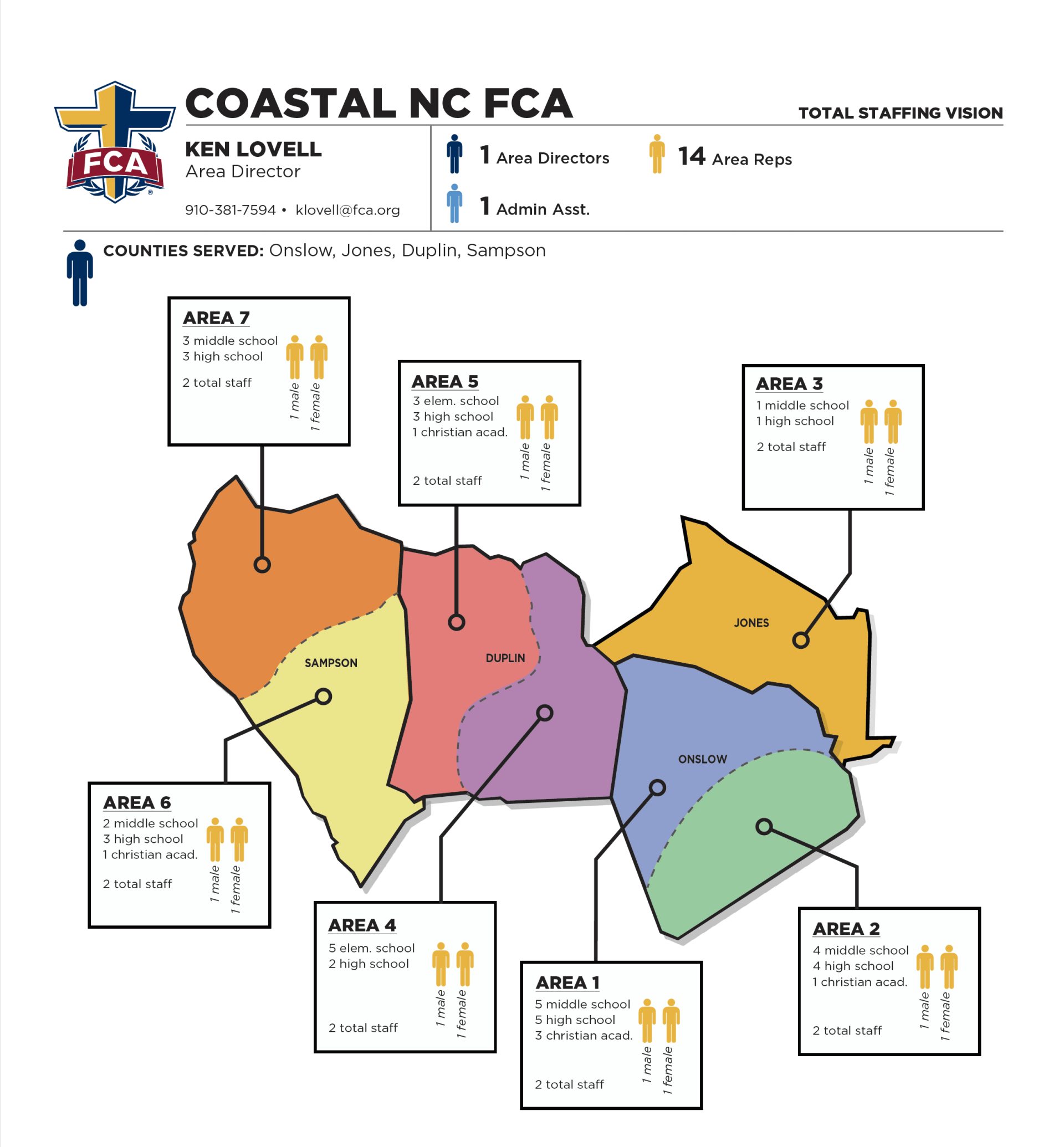 Coastal NC FCA