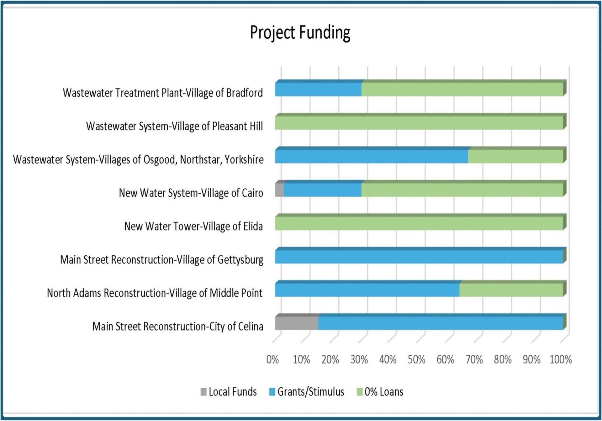 Funding | Access Engineering Solutions