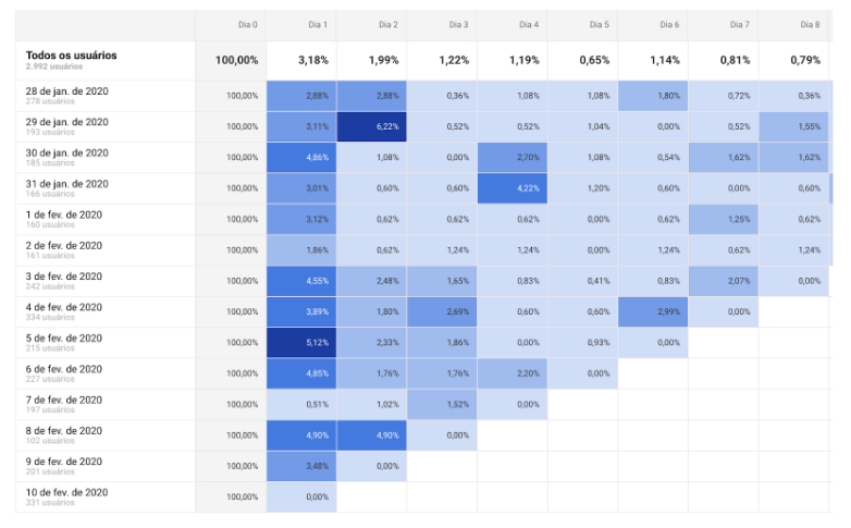Análise de cohort: o que é e como fazer?