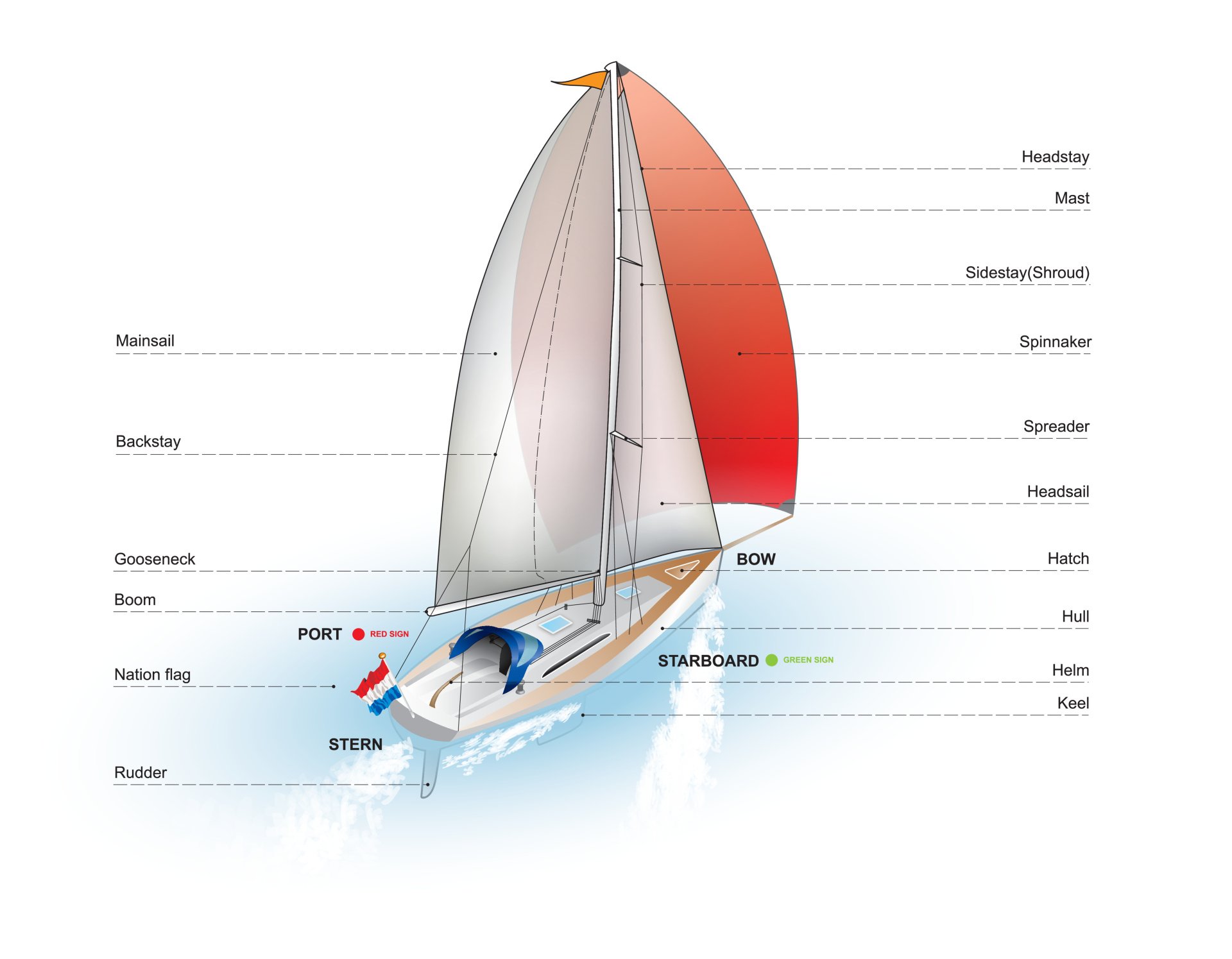 Τραυματισμοί στην Ιστιοπλοΐα