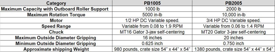 Pipe Rotator - Pipe Bully - Welding - All-Fab Corp.