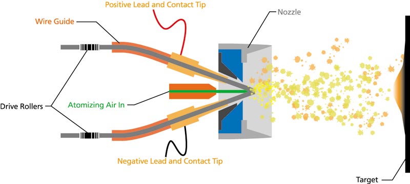 Flame Spray Coating and Arc Wire Spray | Hayden Corp