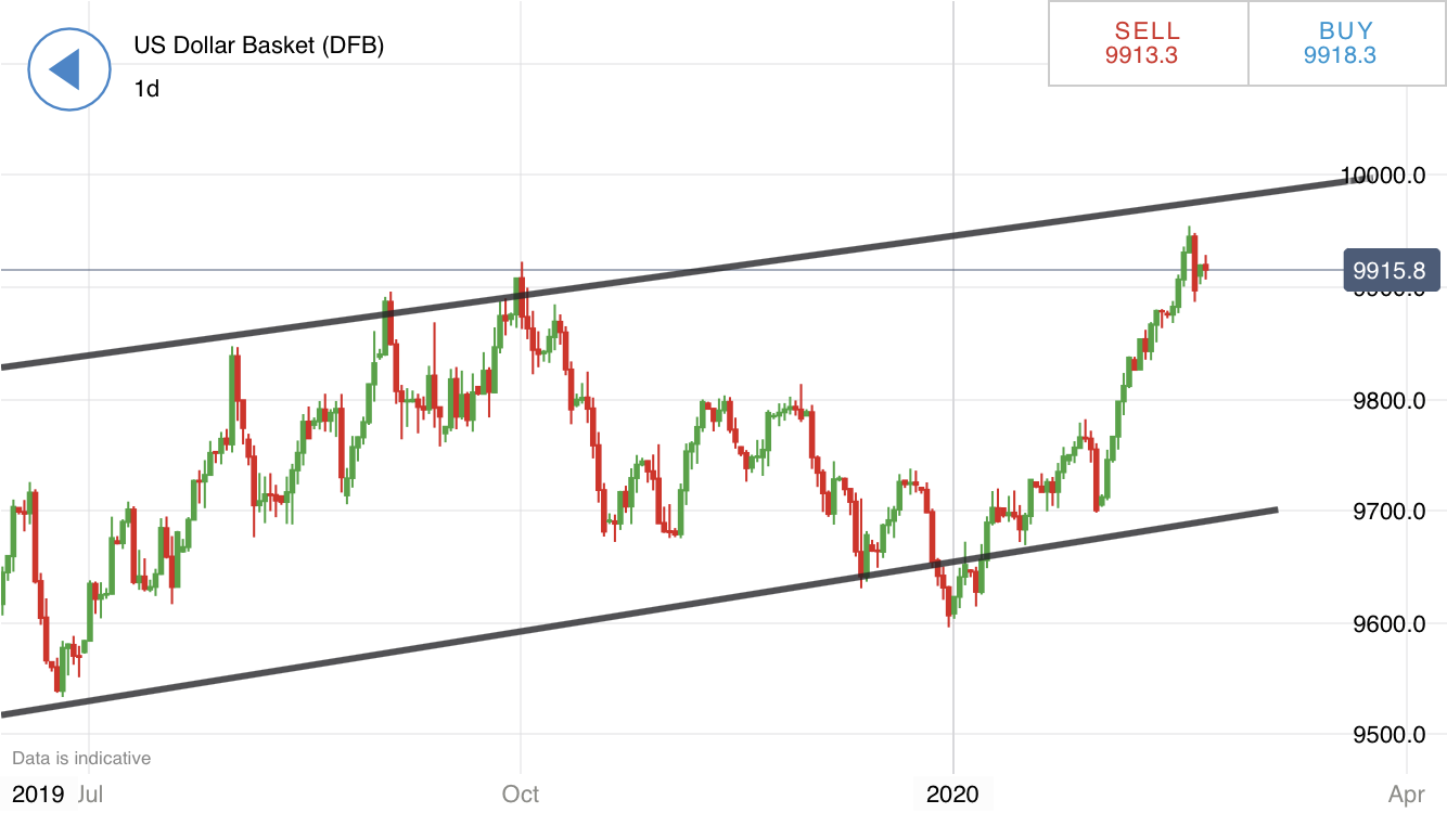 FX Market Update -24/02/20