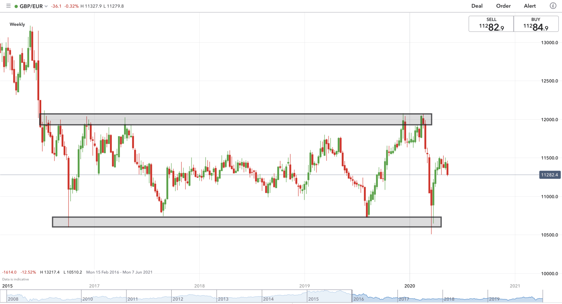 FX Market Update - 15/05/20