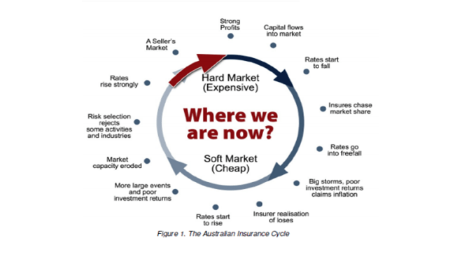 Insurance Premiums on the Rise?