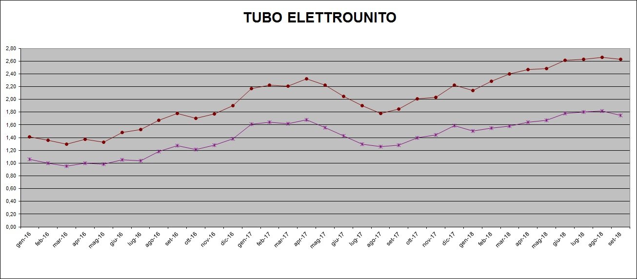 Tabella tubi inox - Padova - Inoxtubi