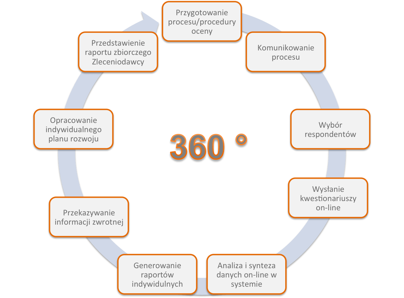 Ocena 360 stopni