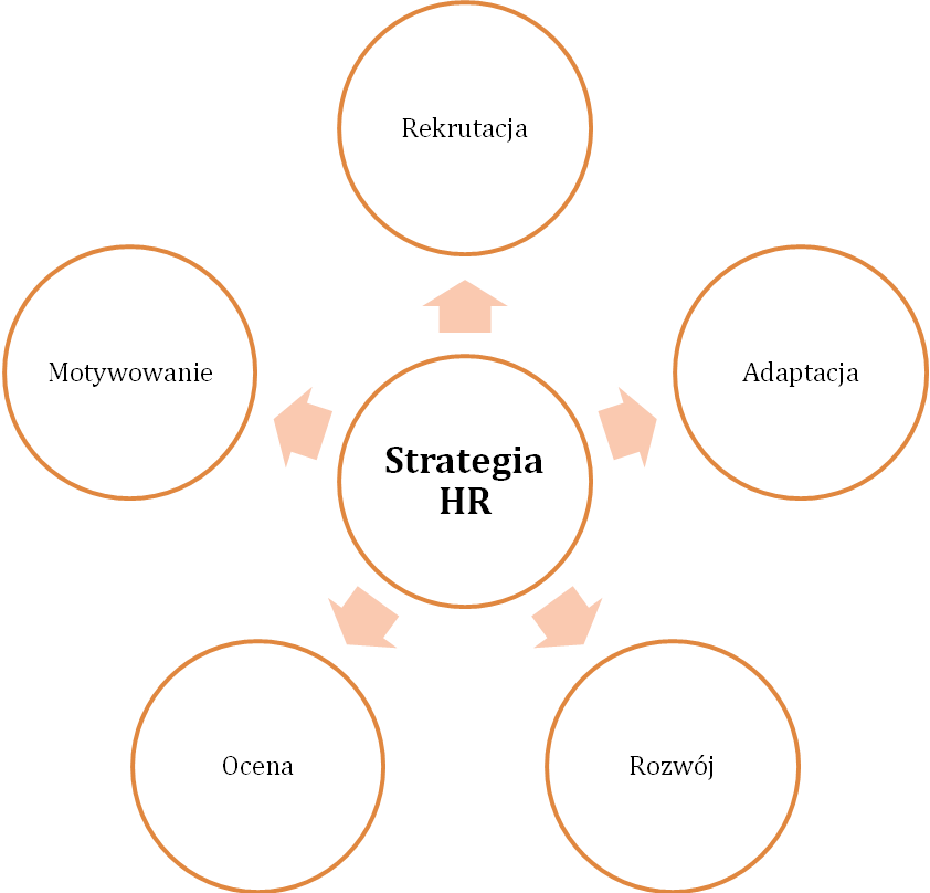 Opracowanie strategii HR