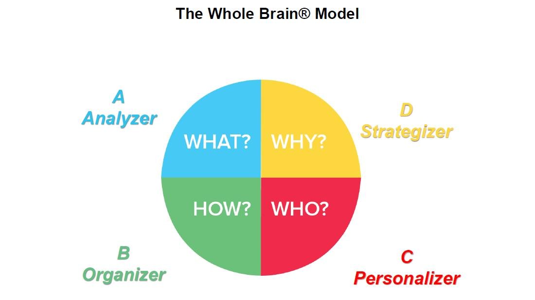 Facilitating Conflict Resolution Through Whole Brain® Thinking