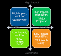 Create A Plan Using The Impact versus Effort Grid