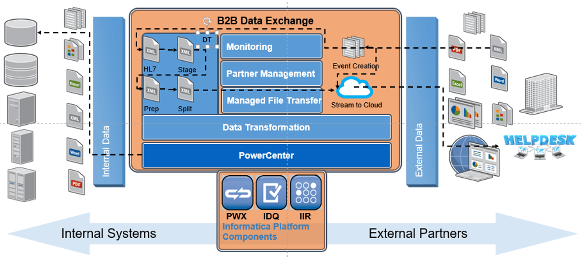 HL7 Data Integration In Hybrid Cloud & On Premise Environment