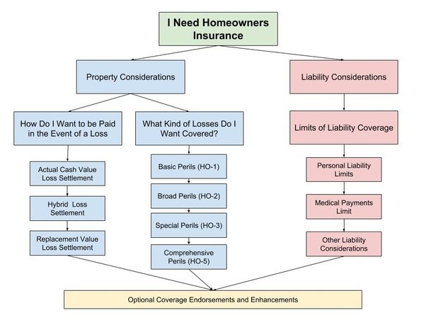 Homeowners Insurance: What is Most Important to Consider?