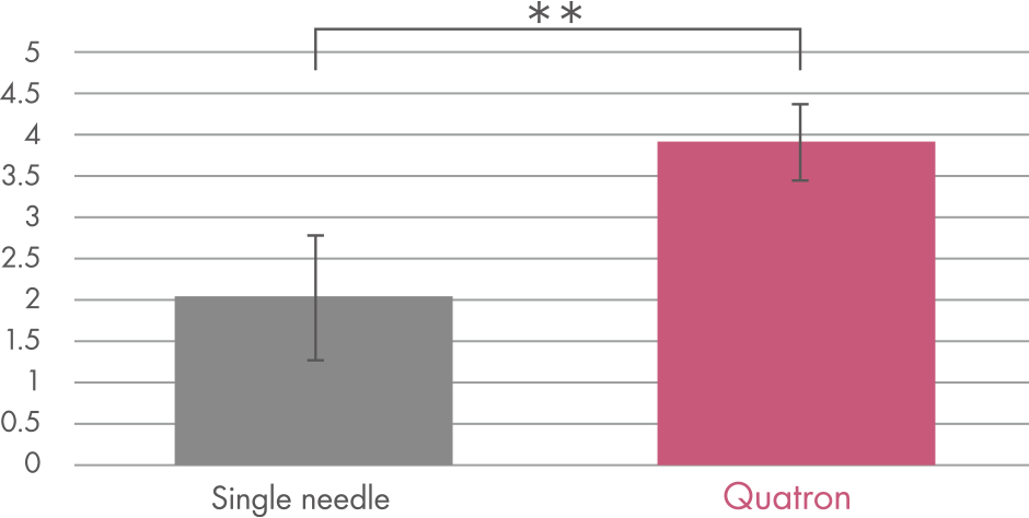 Quatron length adjustable multi-needle