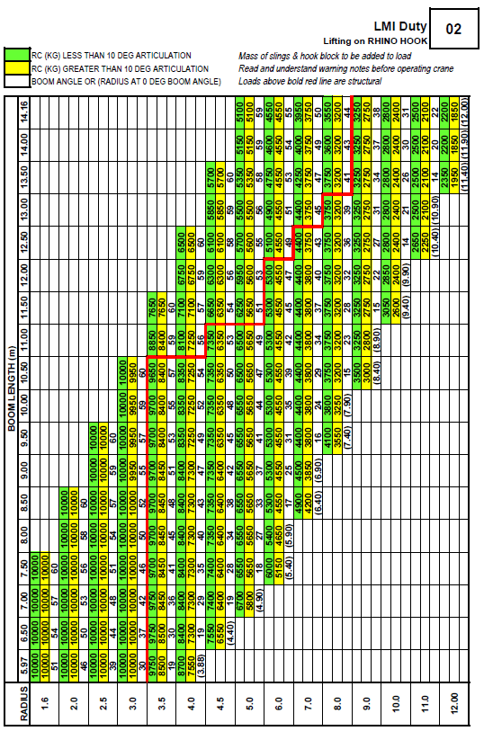 Franna Crane Lifting Chart at Bradley Briseno blog