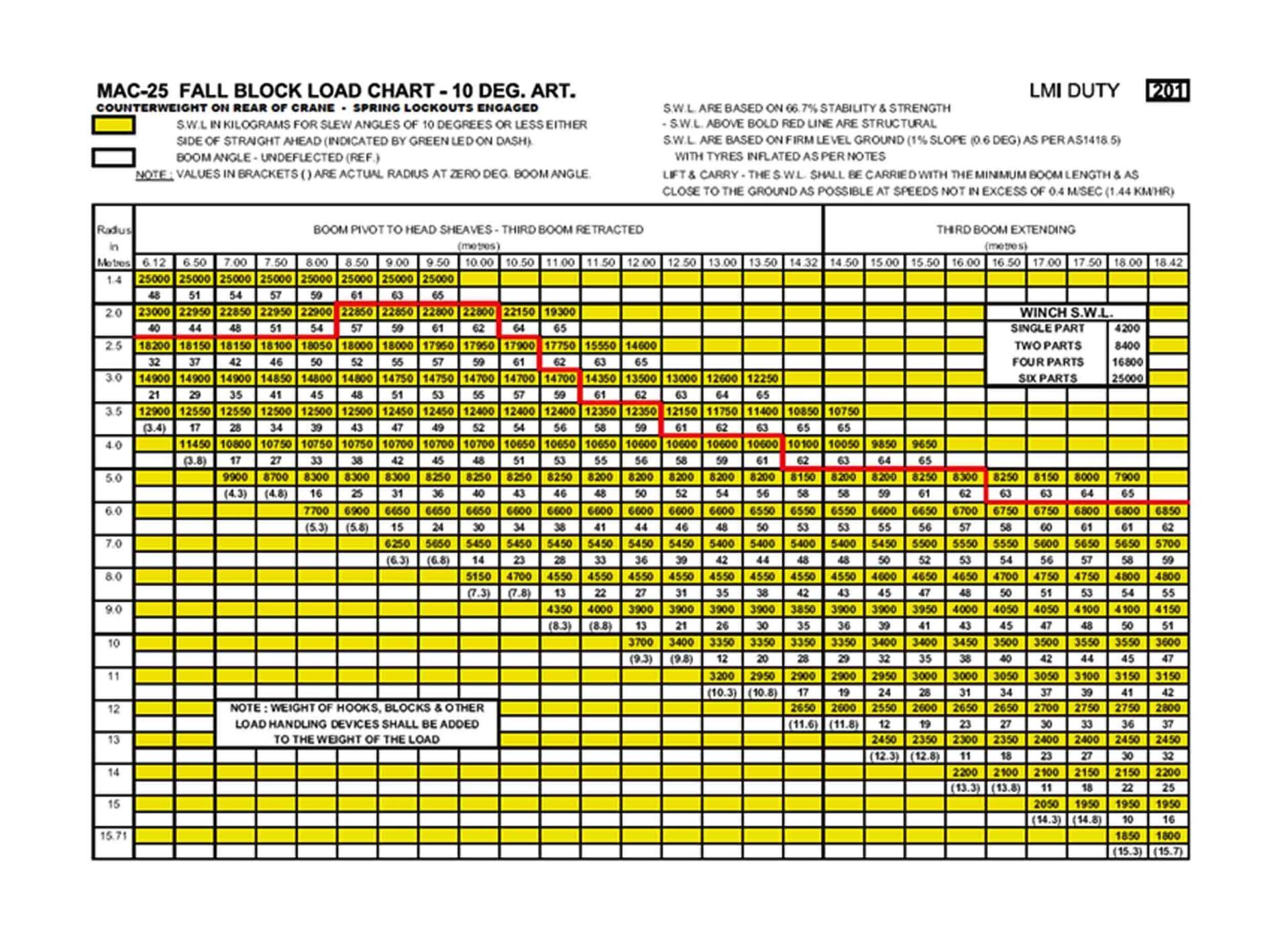Franna Crane Lifting Chart at Bradley Briseno blog