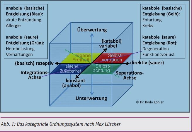 Lüscher-Colordiagnostik