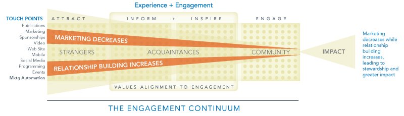 Three Senses that Create Positive Brand Perception