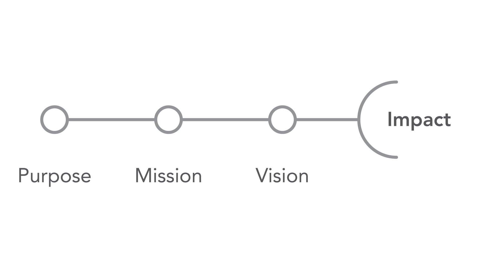The Difference Between Purpose, Mission, and Vision