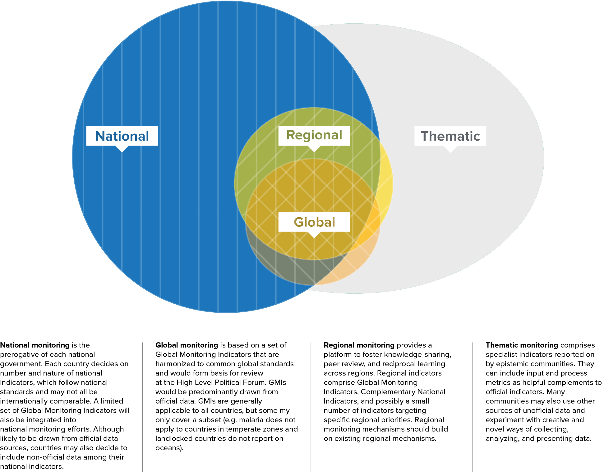 Developing indicators for the Sustainable Development Goals ...