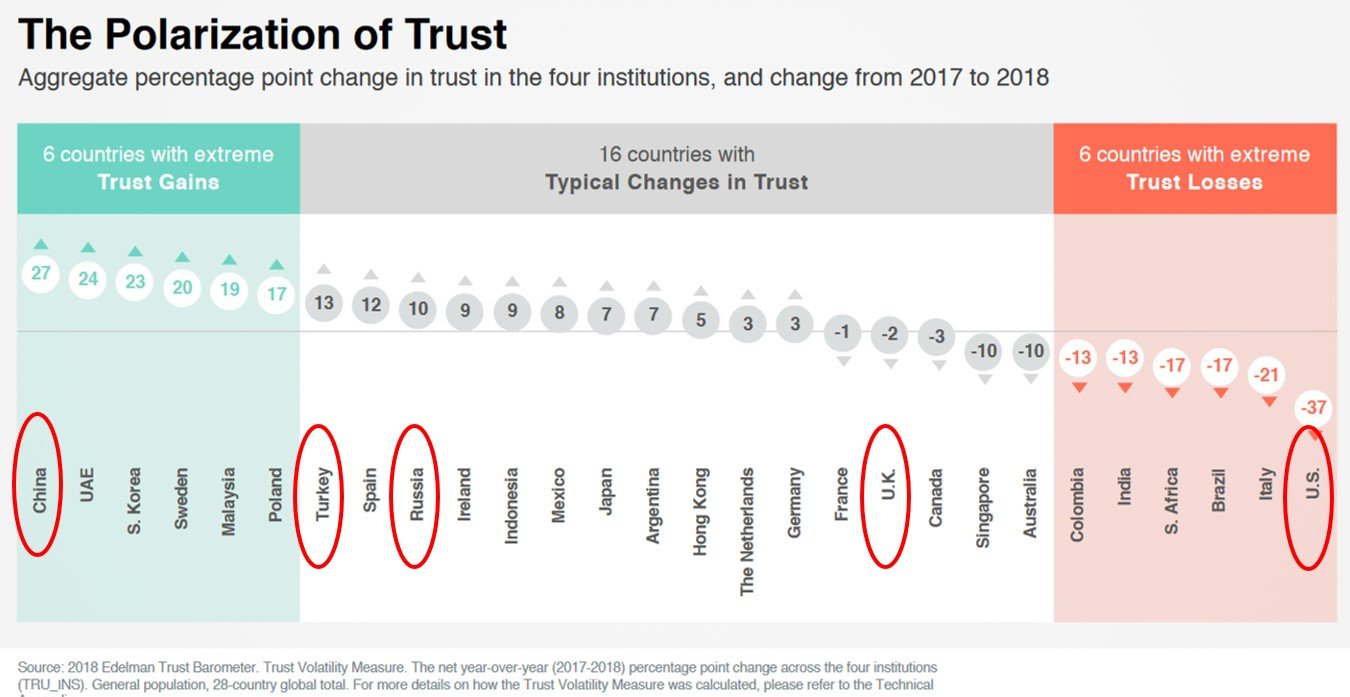 The Collapse of Public Trust