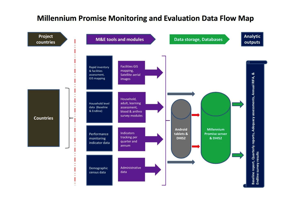 Data & Information Systems including Monitoring and Evaluation (M&E)
