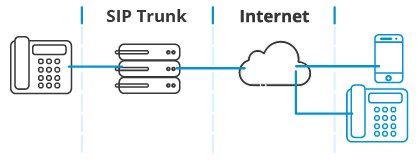 SIP Trunks | Global CTI | Virginia, Washington DC, and Maryland.