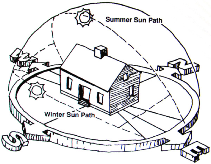 Site Orientation | Modern Home Building Science | Kala