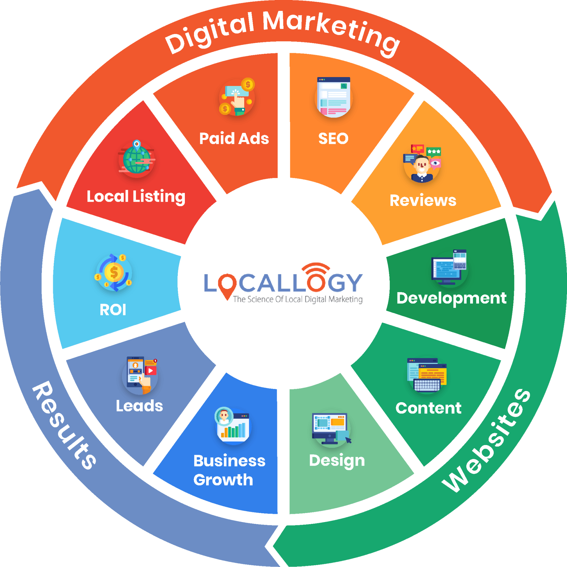 Digital Marketing Agency in Columbus Ohio | Locallogy