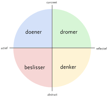 Leerstijlen en teamrollen versus leerstrategie