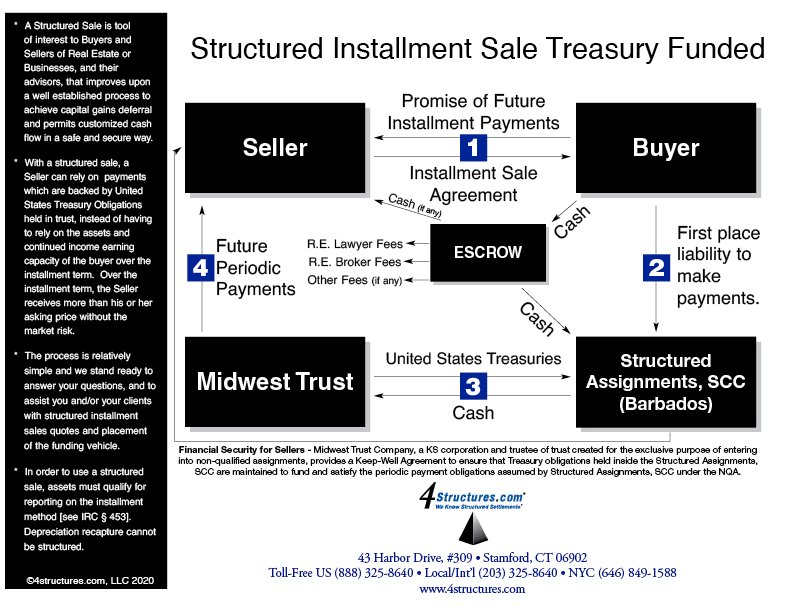 Structured Installment Sales | What Are Structured Installment Sales?