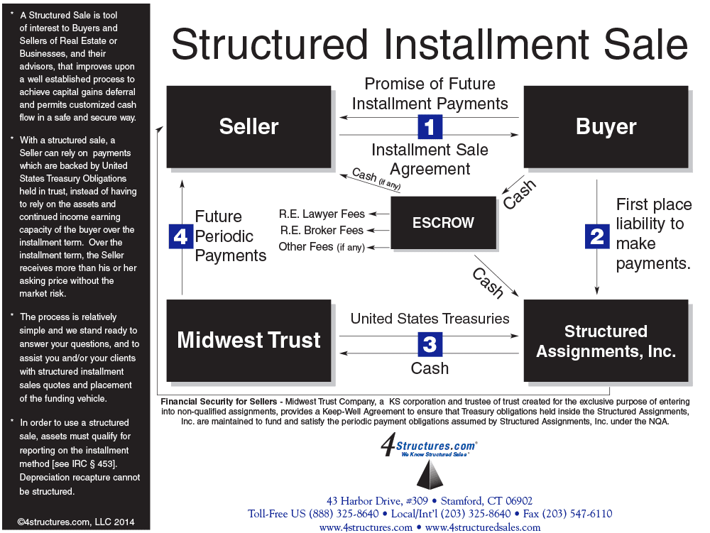 Structured Installment Sales Defer Capital Gains Property or Business