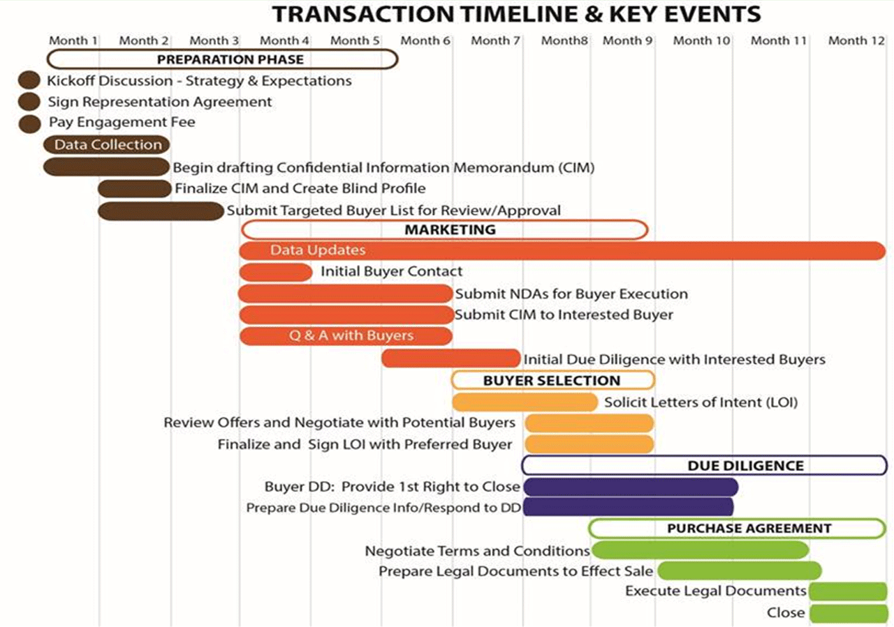 Business Sales: The IBG/Fox & Fin Process