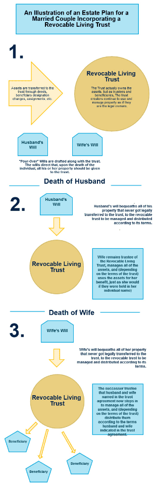 Revocable Living Trust